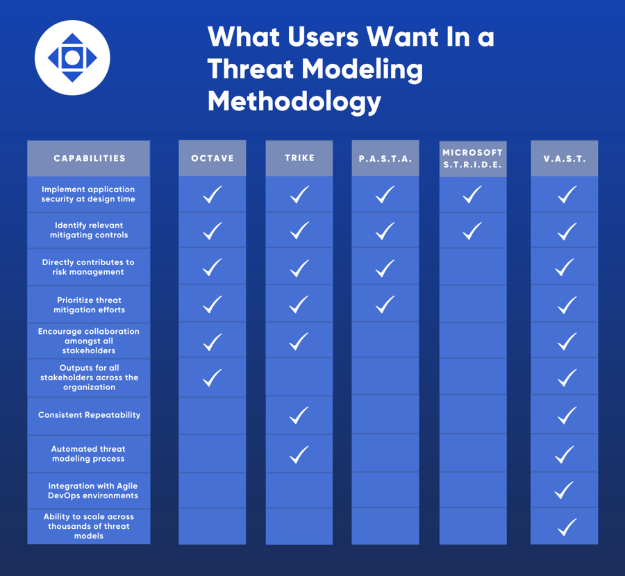 Threat Modeling Methodologies